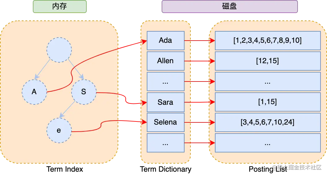 ES 的 wildcard 类型字段 - Cing's Blog